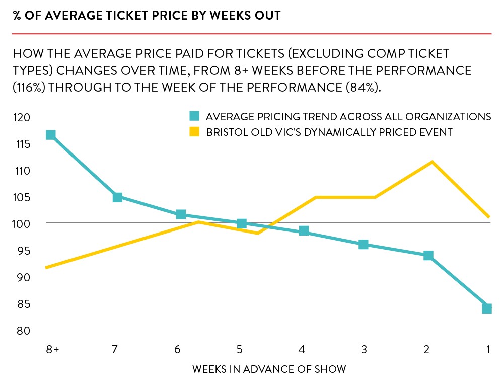 Set Ticket Prices with Confidence: The Benefits of Dynamic Pricing