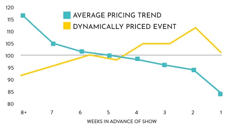 Dynamic Pricing Solutions for the Arts and Cultural Events