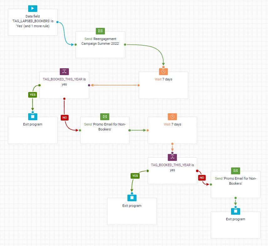 4 Theatre Marketing Emails You Should be Automating