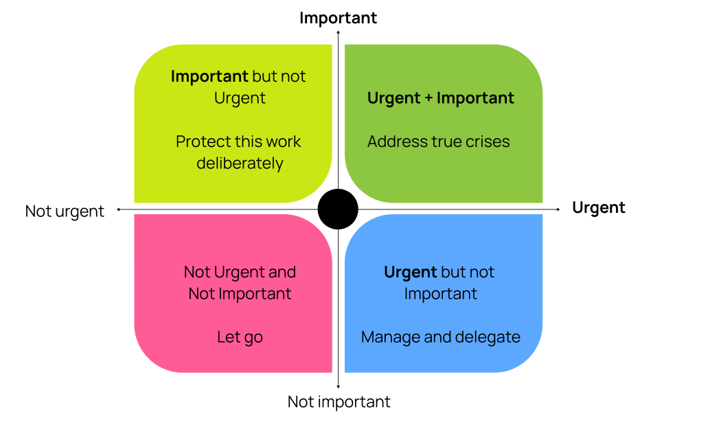 How to Prioritize Your Work in the Arts: Make decisions that matter