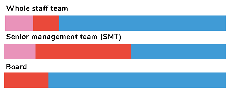 An update on team demographics: 2021